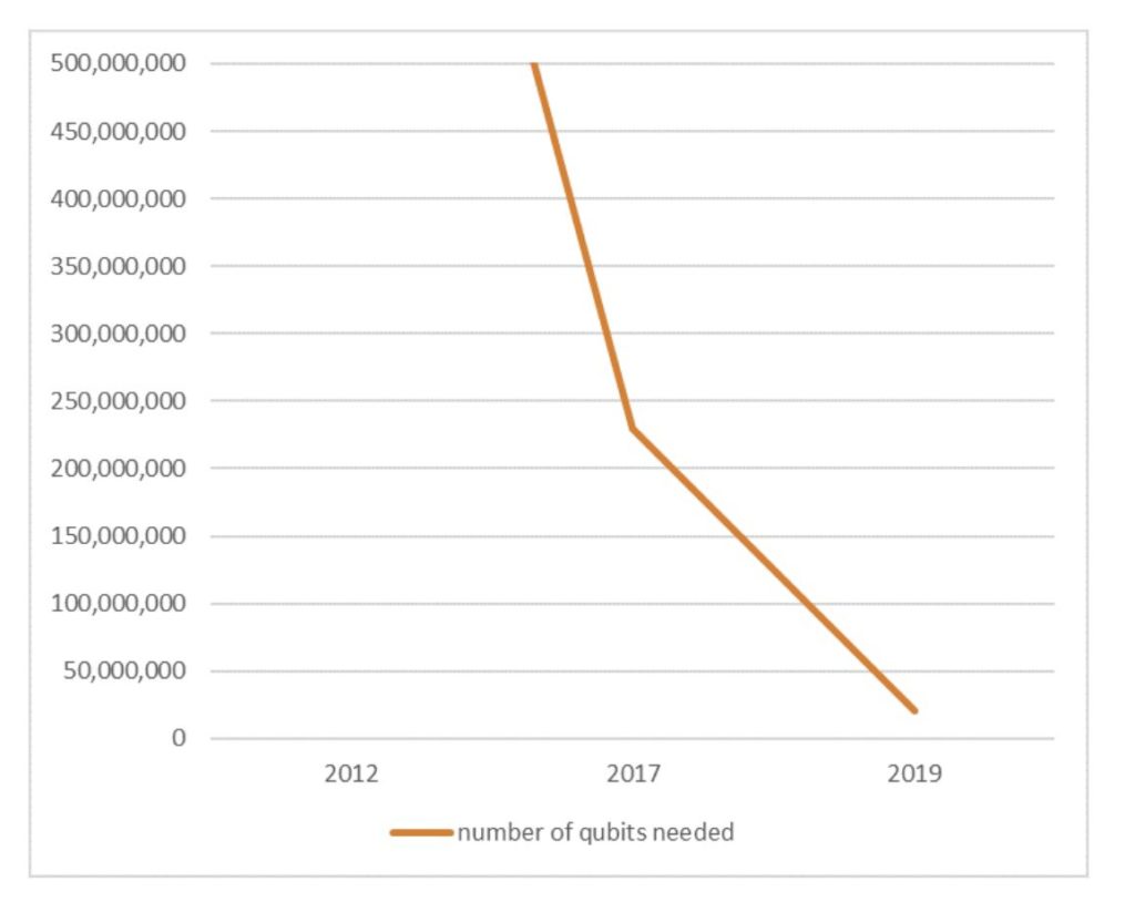 Breaking RSA Encryption - an Update on the State-of-the-Art ...
