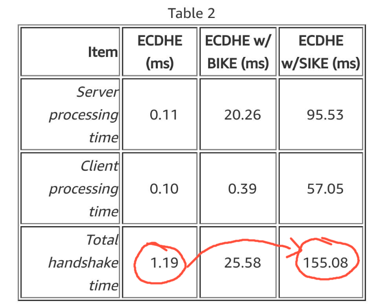 What makes it so hard to be quantum safe? A practical example ...